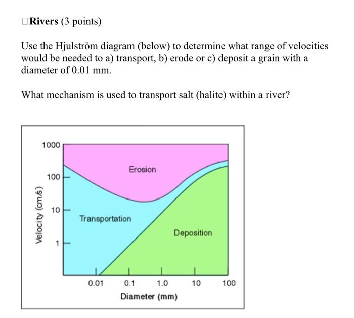 Solved Use the Hjulström diagram (below) to determine what | Chegg.com