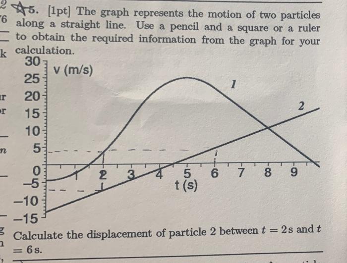 Solved the graph represents the motion of two particles | Chegg.com