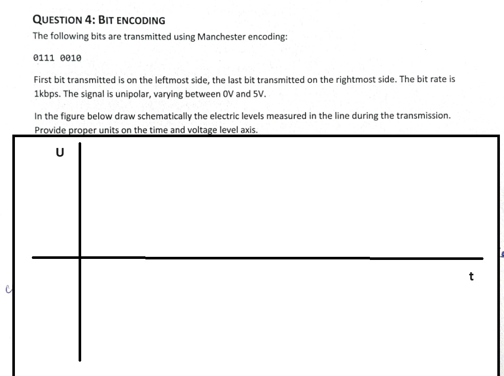 Solved QUESTION 4: BIT ENCODINGThe following bits are | Chegg.com