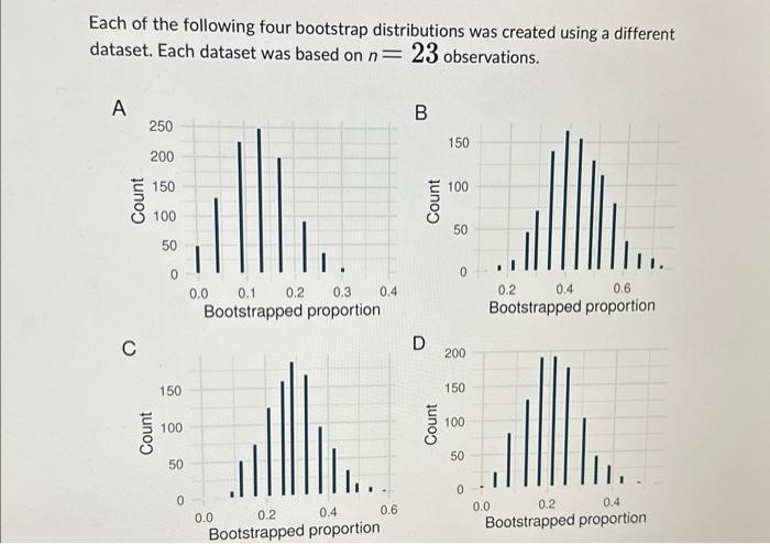 Each of the following four bootstrap distributions | Chegg.com