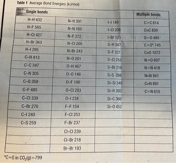 Solved I have attached a table of the average bond energies | Chegg.com