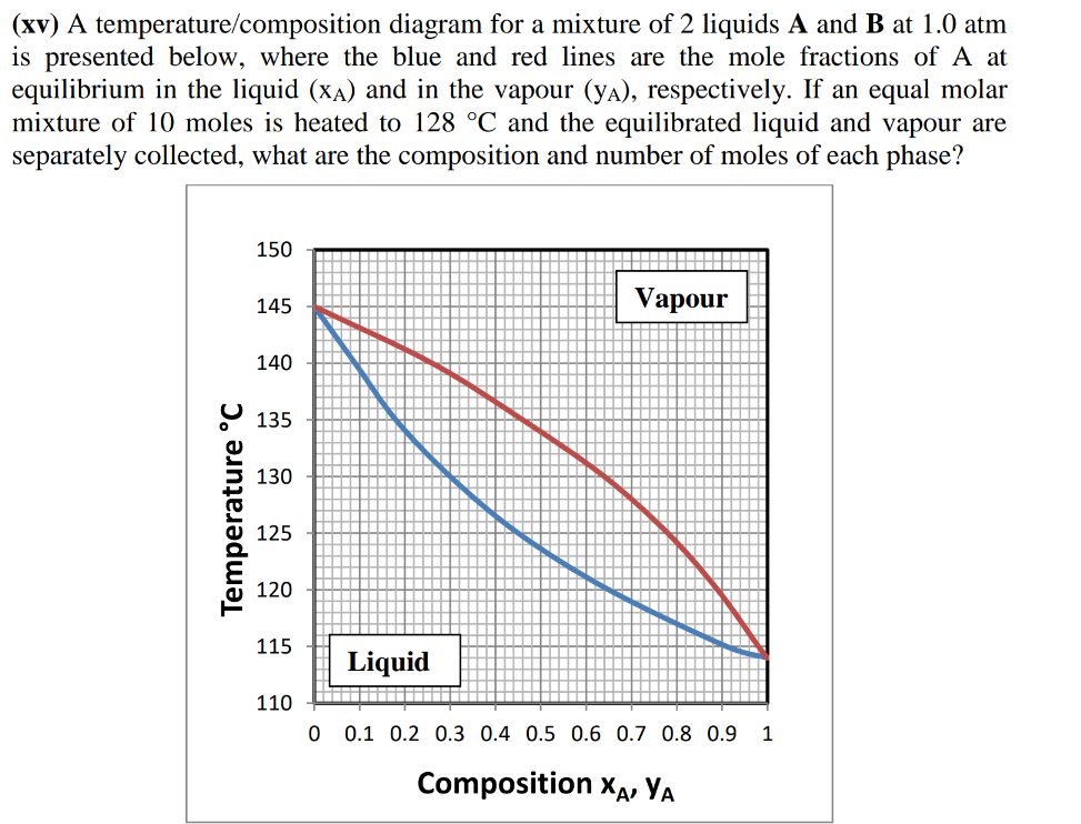 Solved (xv) ﻿A temperature/composition diagram for a mixture | Chegg.com