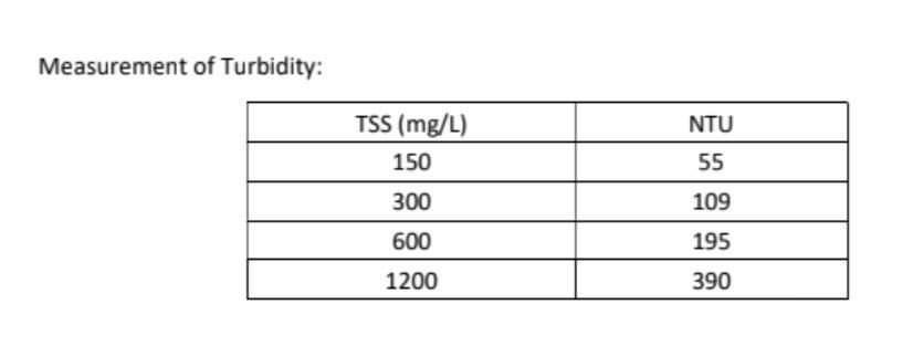 Solved Measurement of Turbidity: NTU TSS (mg/L) 150 55 300 | Chegg.com
