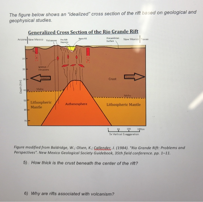 Solved The figure below shows an "idealized" cross section | Chegg.com