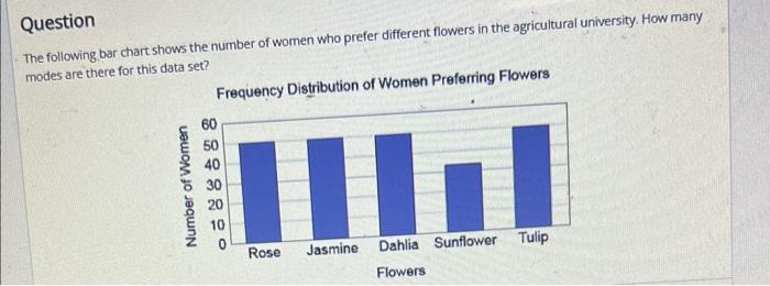 Solved Question The following bar chart shows the number of | Chegg.com