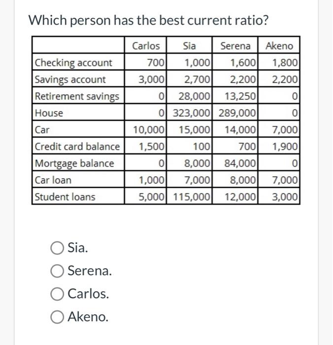 Solved Which person has the best current ratio? Sia. Serena. | Chegg.com