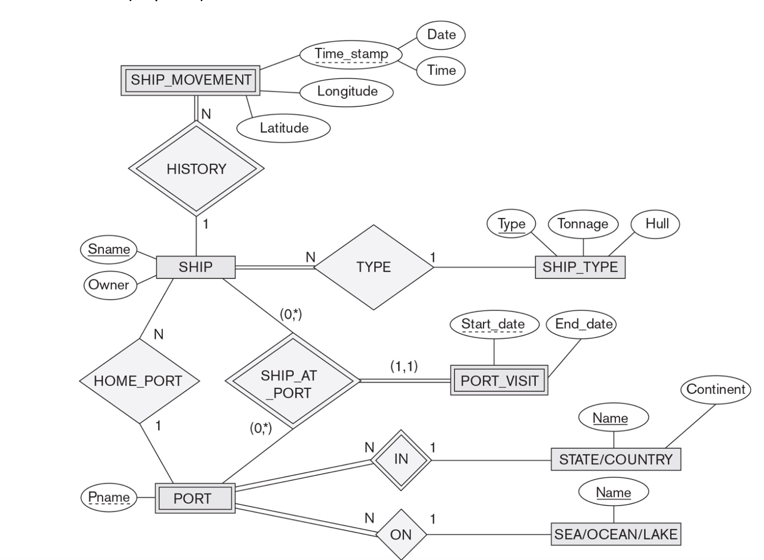 Solved Figure shows an ER schema for a database that may be | Chegg.com