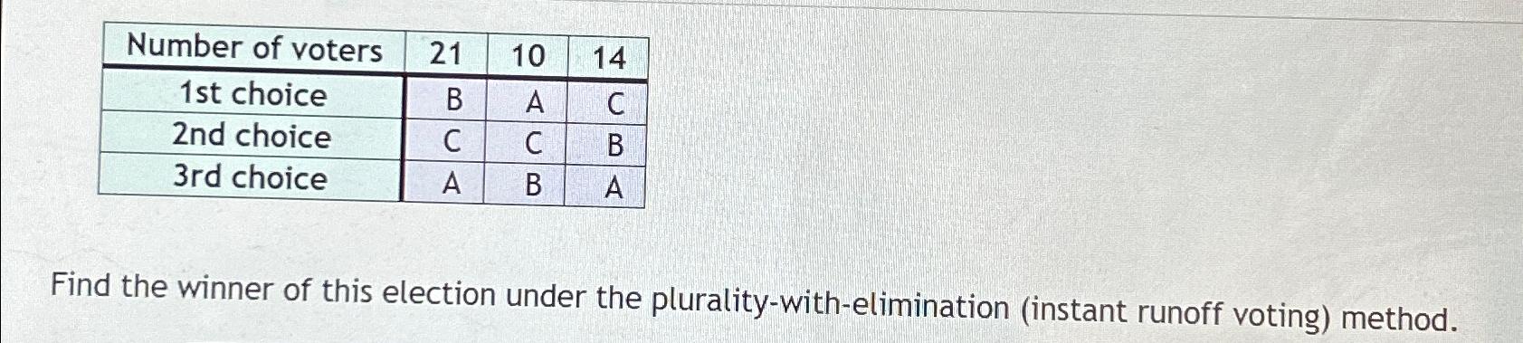 Solved \table[[Number of voters,21,10,14],[1st | Chegg.com