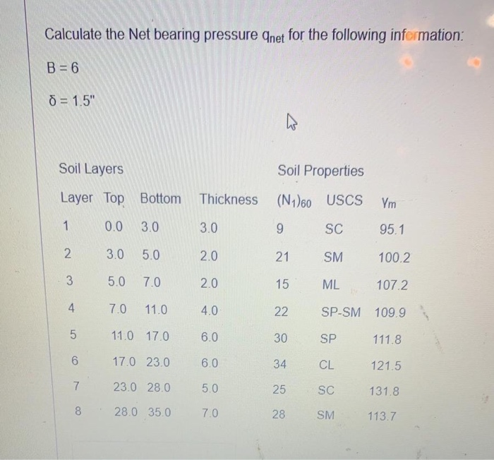 Solved Calculate the Net bearing pressure qnet for the | Chegg.com