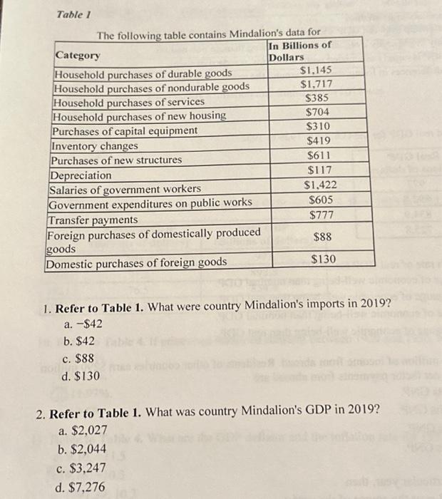 Solved 1. Refer to Table 1. What were country Mindalion's | Chegg.com