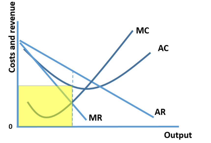 Solved The diagram shows a profit maximising monopolist. | Chegg.com