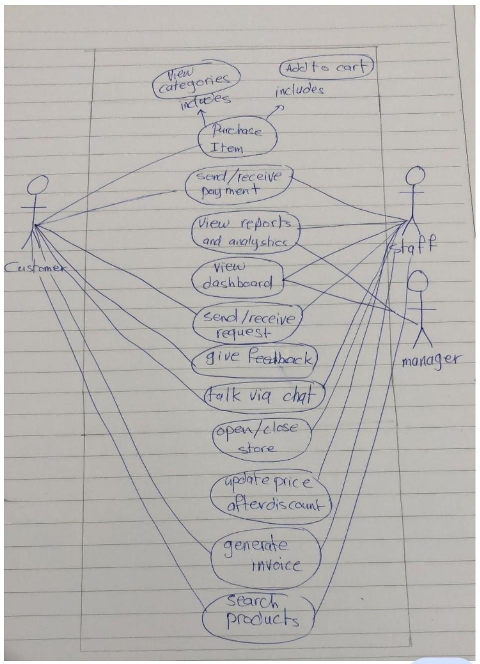 Solved Create an ERD diagram for retail store using the | Chegg.com Solved Create an ERD diagram for retail store using the | Chegg.com