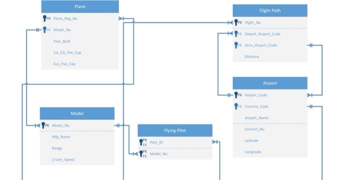 Solved Please provide SQL Code for creating a Database. I | Chegg.com