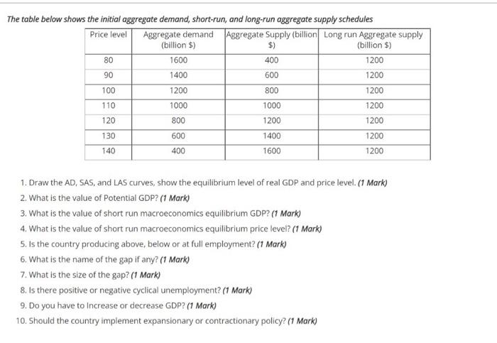 Solved The table below shows the initial aggregate demand, | Chegg.com
