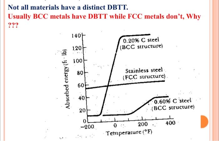 Solved Not all materials have a distinct DBTT. Usually BCC | Chegg.com
