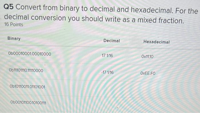 Solved Q5 Convert From Binary To Decimal And Hexadecimal 