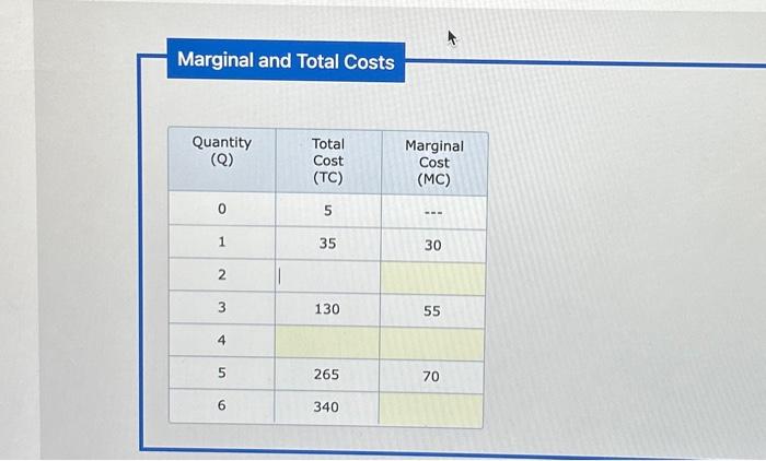 Solved Quantity (Q) 0 1 2 3 4 5 6 Total Cost (TC) LO 5 35 | Chegg.com