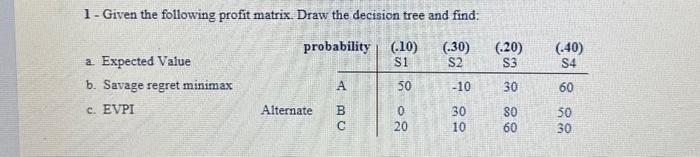 Solved 1- Given the following profit matrix. Draw the | Chegg.com
