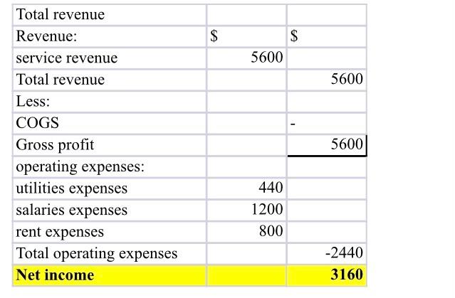 Solved THE SIMPSON CO Statement of Cash Flows For Month | Chegg.com