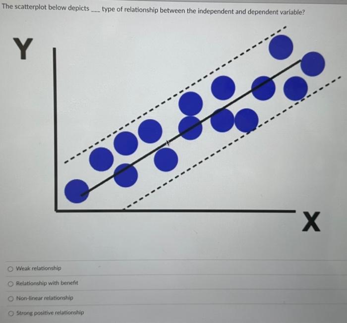 Solved The scatterplot below depicts type of relationship | Chegg.com