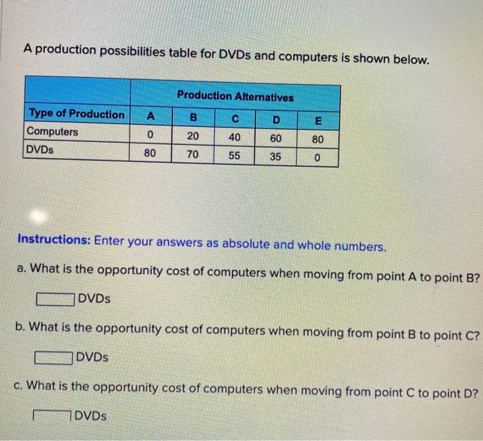 Solved A production possibilities table for DVDS and | Chegg.com