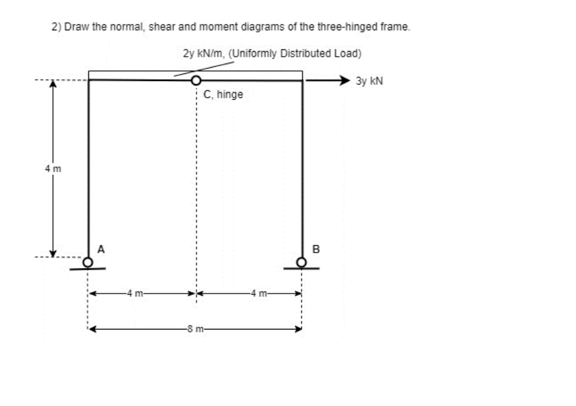 Draw the normal, shear and moment diagrams of the | Chegg.com