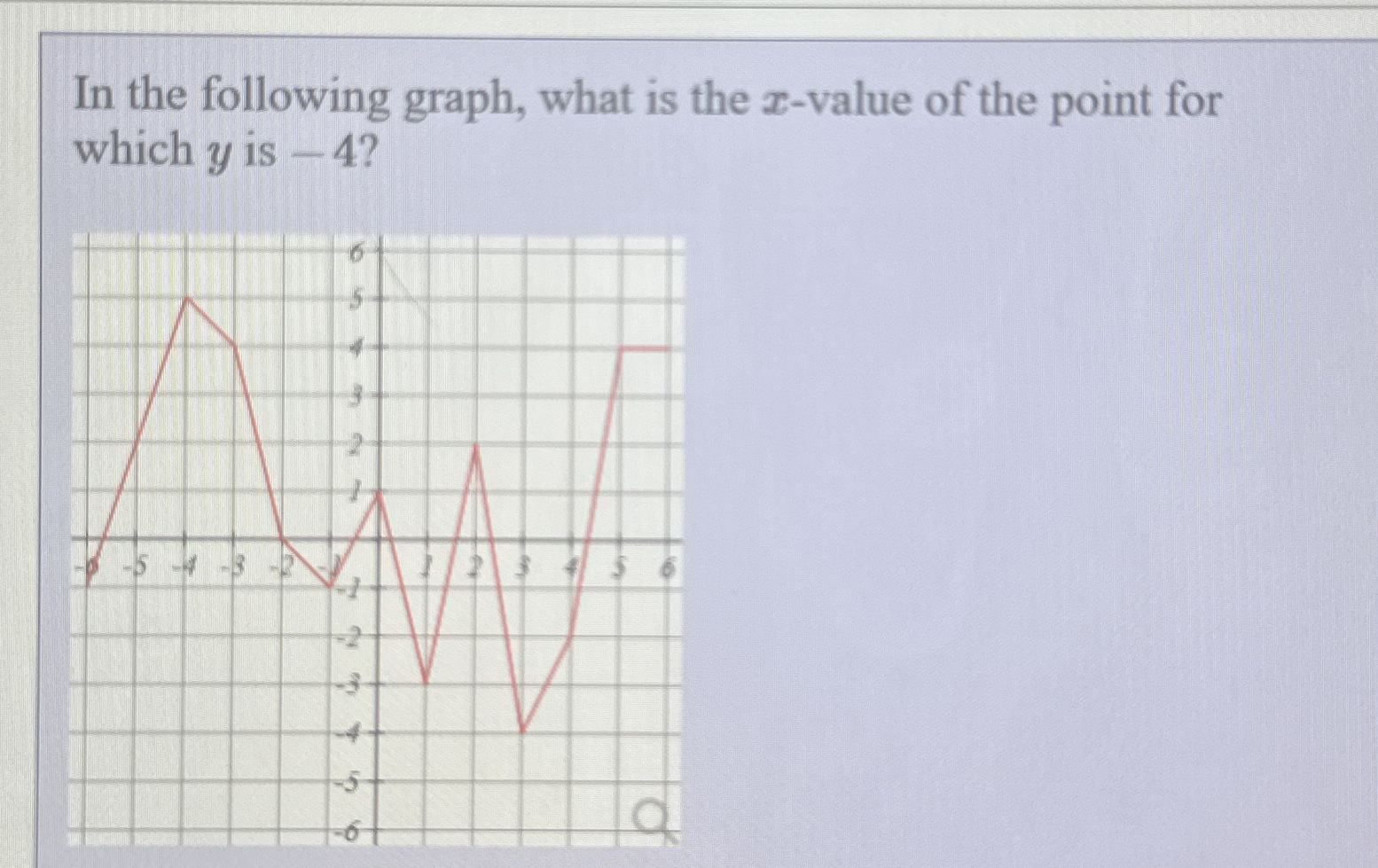 Solved In the following graph, what is the x-value of the | Chegg.com