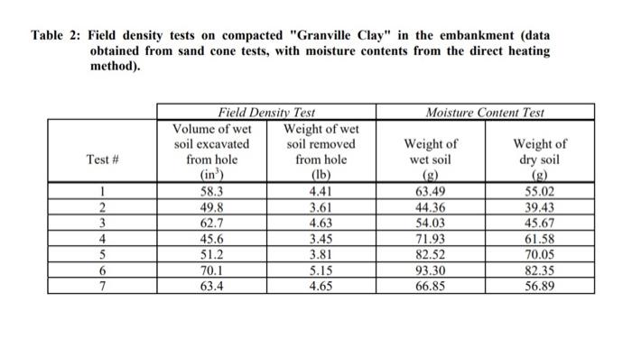 Solved Using the data from the seven field density tests | Chegg.com