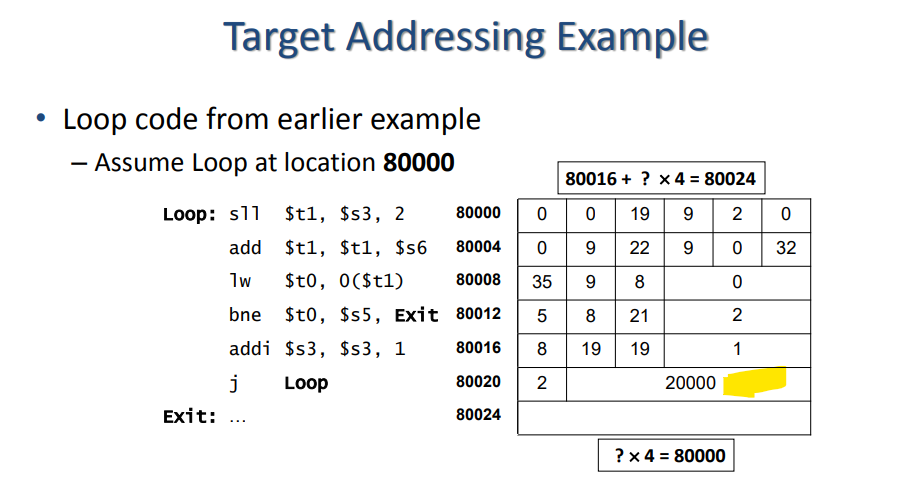 Solved Target Addressing Example:Why does the address at | Chegg.com