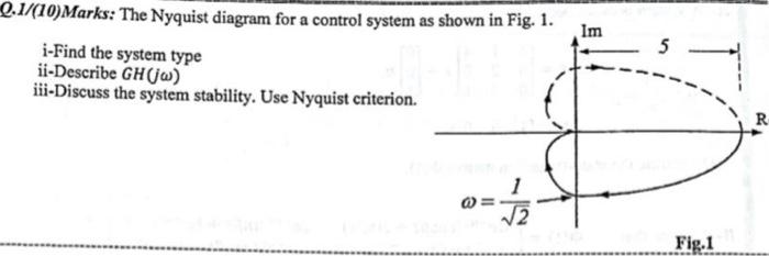 Solved Im Q.1/(10) Marks: The Nyquist diagram for a control | Chegg.com