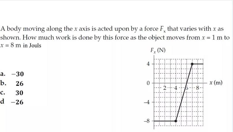 Solved A body moving along the x axis is acted upon by a | Chegg.com