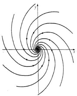 Solved: Consider a spiraling line vortex/sink flow in the xy- or ...