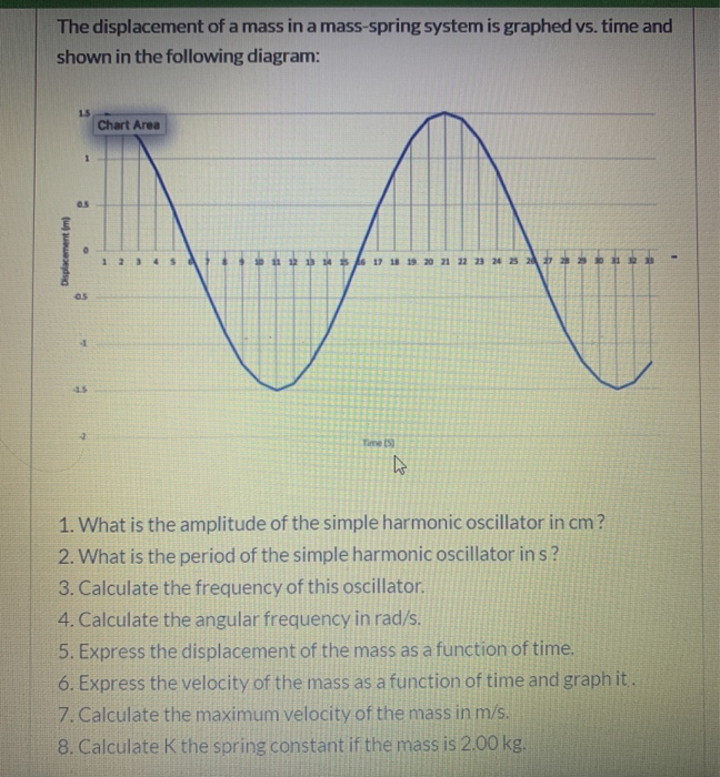 Solved The displacement of a mass in a mass-spring system is | Chegg.com