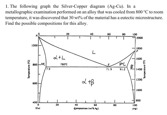 Solved The following graph the Silver-Copper diagram | Chegg.com