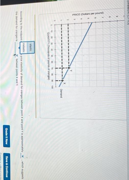 Solved 3. Using the midpoint method The following graph | Chegg.com