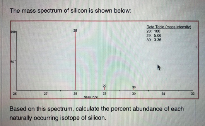 Solved The mass spectrum of silicon is shown below: Data | Chegg.com