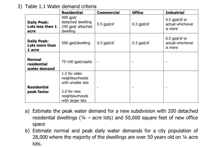 Solved Table 1.1 ﻿Water demand | Chegg.com