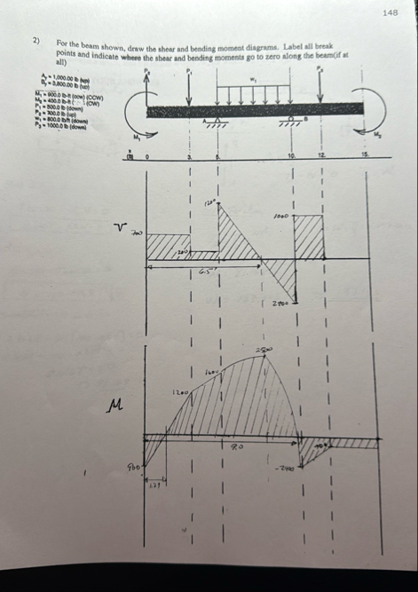 Solved 148For the beam shown, draw the shear and bending | Chegg.com