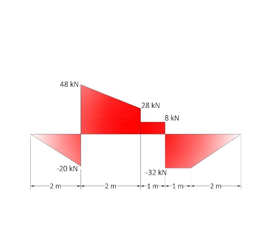 Solved The shear diagram of a loaded beam is shown Compute | Chegg.com Solved The shear diagram of a loaded beam is shown Compute | Chegg.com