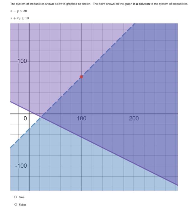 Solved The system of inequalities shown below is graphed as | Chegg.com