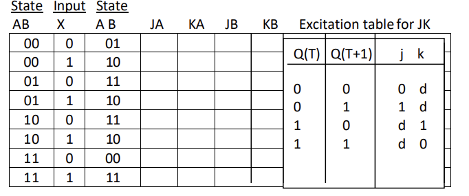 Solved Given the truth table and Excitation table, Construct | Chegg.com