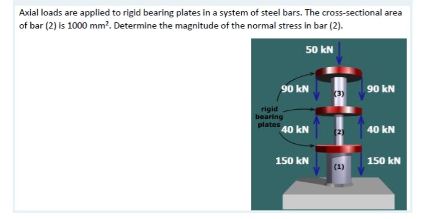 Solved Axial loads are applied to rigid bearing plates in a | Chegg.com