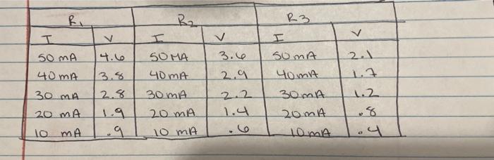 Solved 1) Using graph paper and a ruler, plot V vs. I ( V on | Chegg.com