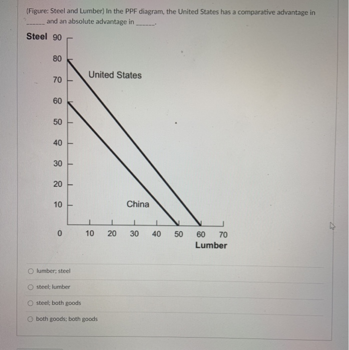 Solved (Figure: Steel and Lumber) In the PPF diagram, the | Chegg.com