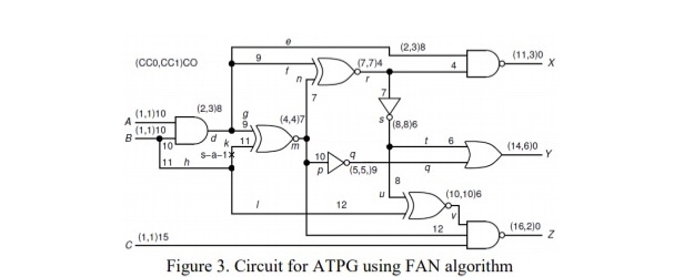 Solved 3.(20') FAN Algorithm: (07.15 in textbook) Generate a | Chegg.com