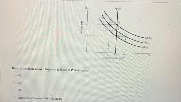 Solved LRPC Inflation rate SRPG SRPG SRPC) Unemployment rate | Chegg.com