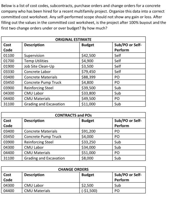 Below is a list of cost codes, subcontracts, purchase | Chegg.com
