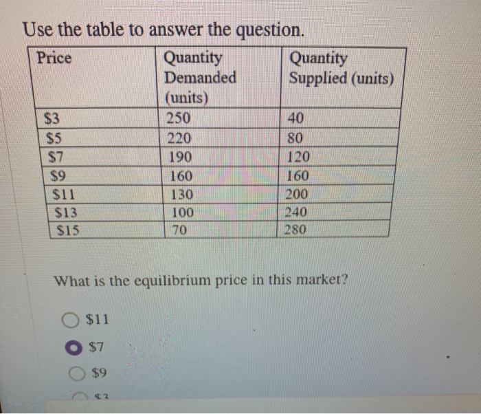 Solved Use the table to answer the question. Price Quantity | Chegg.com