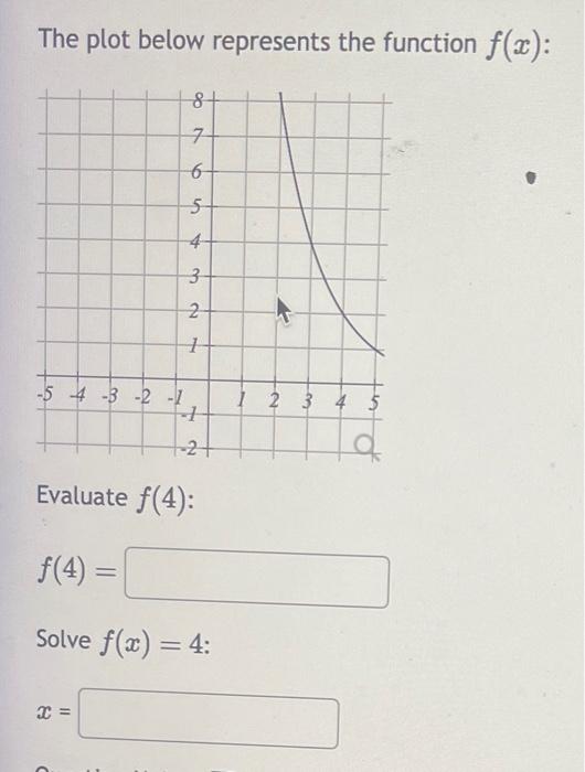 Solved The plot below represents the function f(x) : | Chegg.com