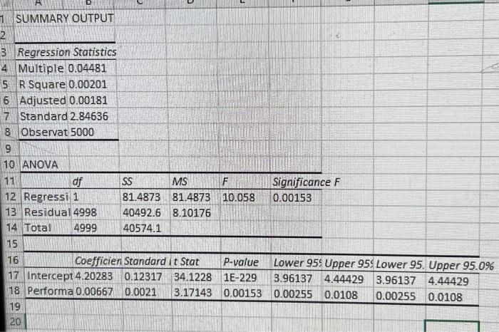 Solved SUMMARY OUTPUT Regression Statistics Multiple 0.04481 | Chegg.com